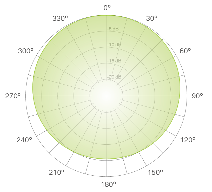 Polar patterns | Lewitt Audio